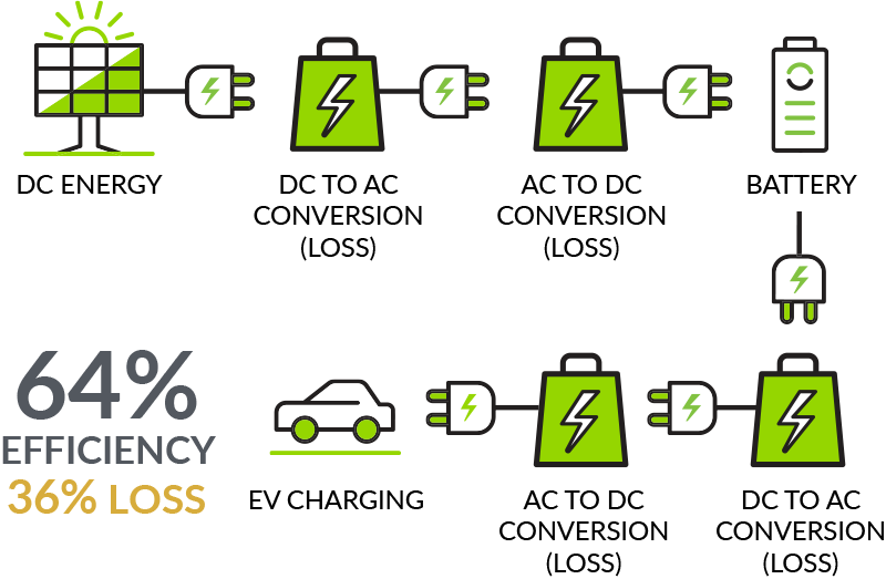 EVolve Grid | V2G Vehicle-2-Grid Bidirectional Technologies | EVolve Grid