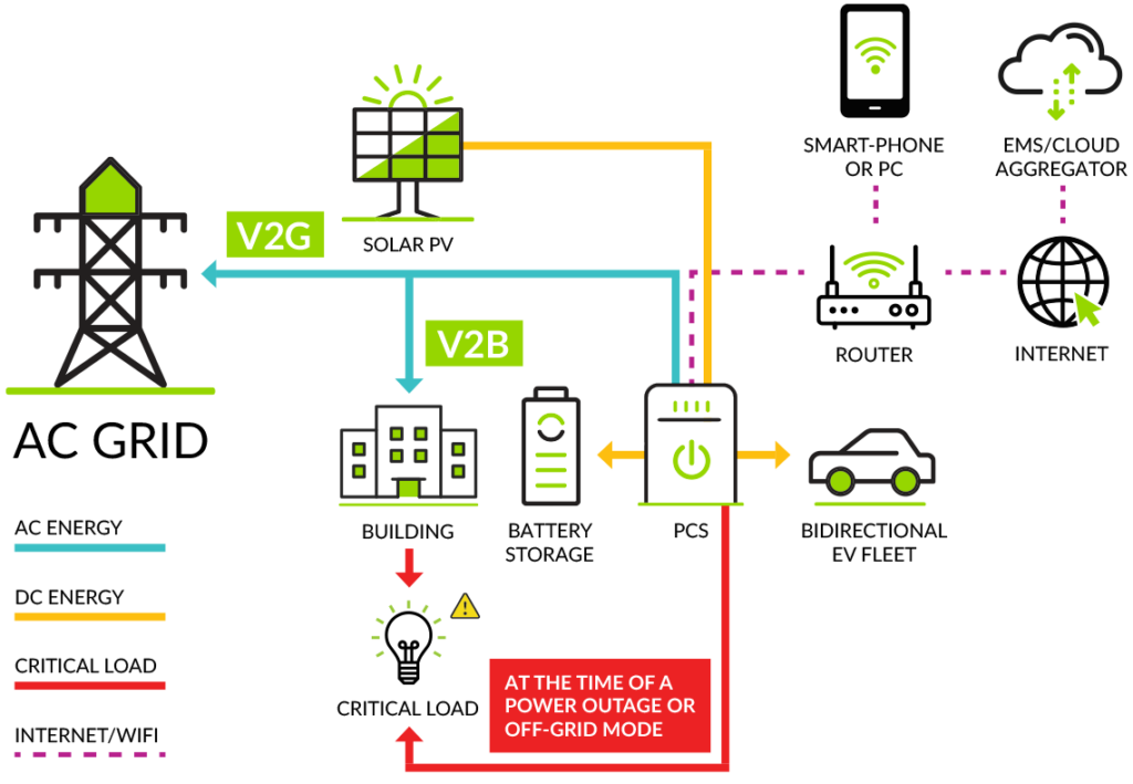 EVolve Grid | V2G & DC Microgrid Bidirectional Power Management